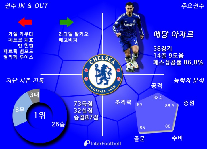 [EPL 개막②] EPL 우승후보, SWOT 분석...‘5파전 예고’