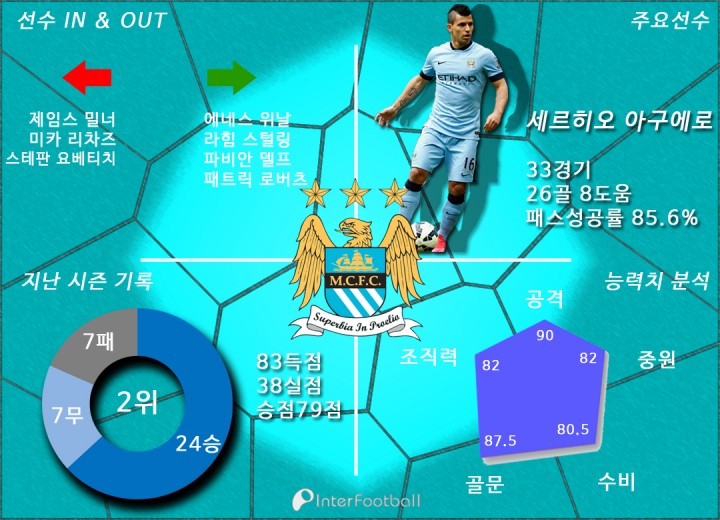 [EPL 개막②] EPL 우승후보, SWOT 분석...‘5파전 예고’