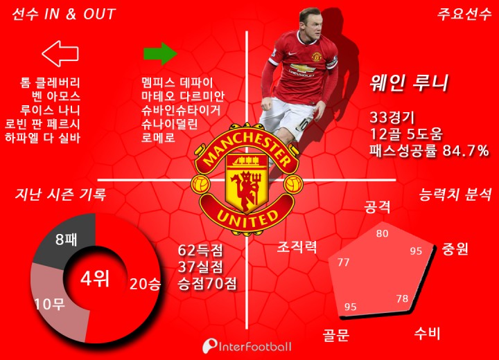 [EPL 개막②] EPL 우승후보, SWOT 분석...‘5파전 예고’