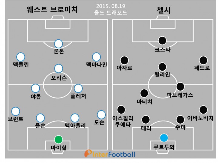 [EPL 리뷰] ‘테리 퇴장’ 첼시, WBA에 3-2 승리...페드로 1골 1도움
