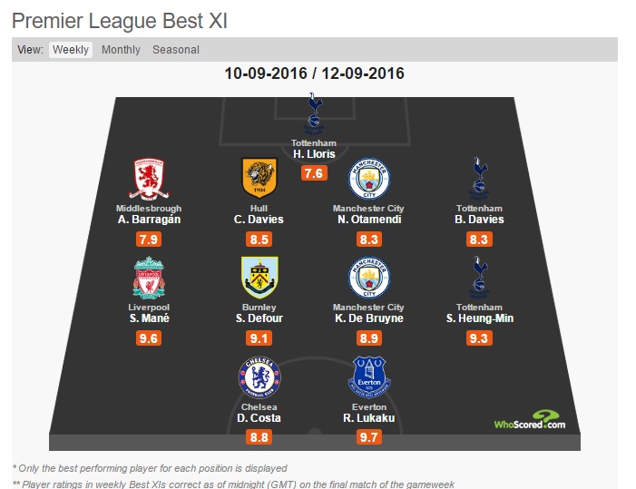 ‘평점 9.3’ 손흥민, EPL 4R 베스트 11 선정 (英통계사이트)