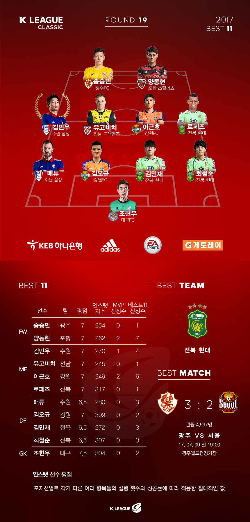 '빗속 천금골' 김민우, K리그 클래식 19R MVP