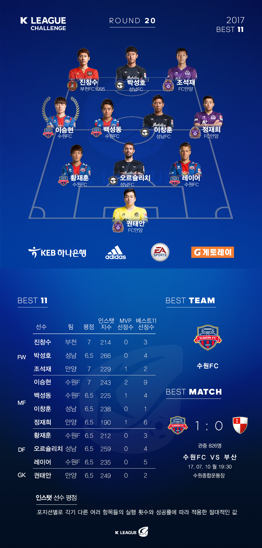 '빗속 천금골' 김민우, K리그 클래식 19R MVP