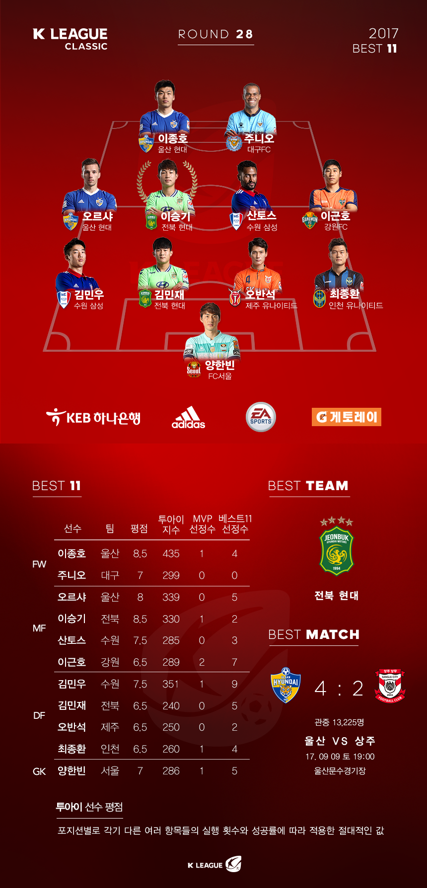 '7분 해트트릭' 이승기, K리그 클래식 28R MVP