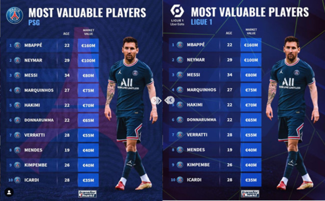 'PSG의 위엄!' 리그앙 몸값 TOP10, PSG가 싹쓸이...메시 3위