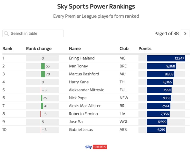 '6G 10골 폭발!' 홀란드, EPL 파워랭킹 1위 등극...SON, 47단계 UP