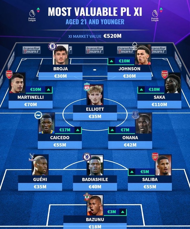 사카-마르티넬리 '몸값 압도적'...EPL U-21 가치 베스트11은?