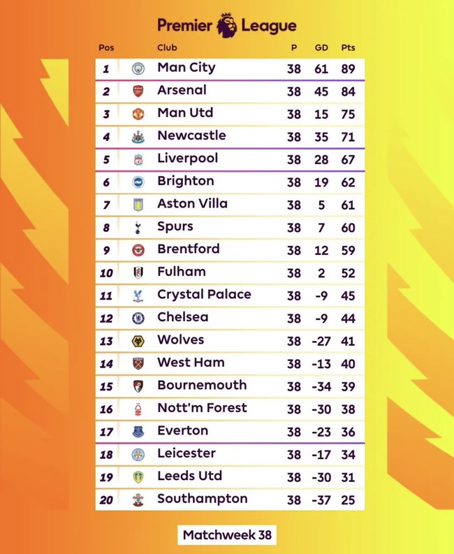 [EPL 시즌 종합] 맨시티 우승, 토트넘 UECL 진출 실패...에버턴 극적 잔류, 레스터-리즈 강등