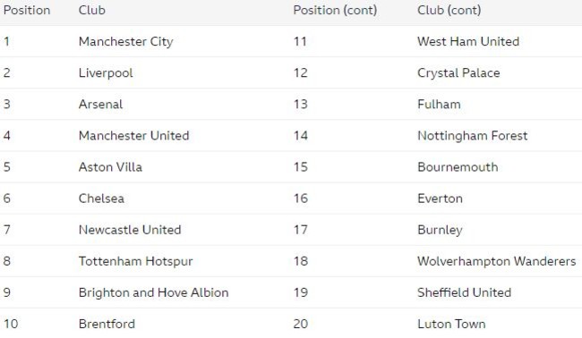 BBC, 토트넘 두 시즌 연속 'EPL 8위→유럽대항전 무산' 전망 "케인 잔류하면 다르겠지만..."