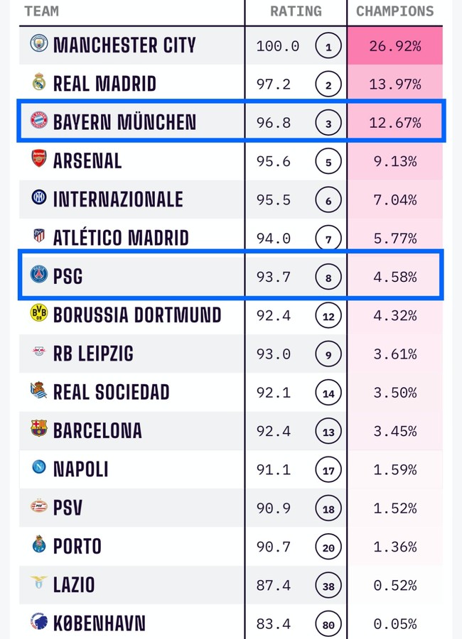 '김민재 뛰는' 뮌헨-'이강인 속한' PSG는?...맨시티 UCL 우승 가능성 27%로 가장 높았다 - Kollo