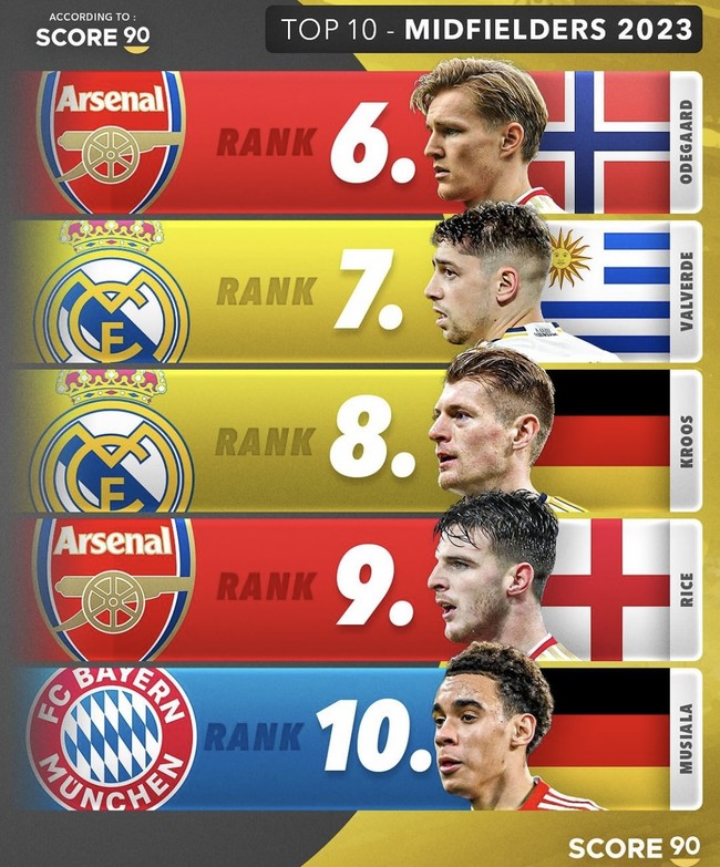 2023년 최고의 MF는? 더 브라위너 3위, 라이스가 9위...1위는?