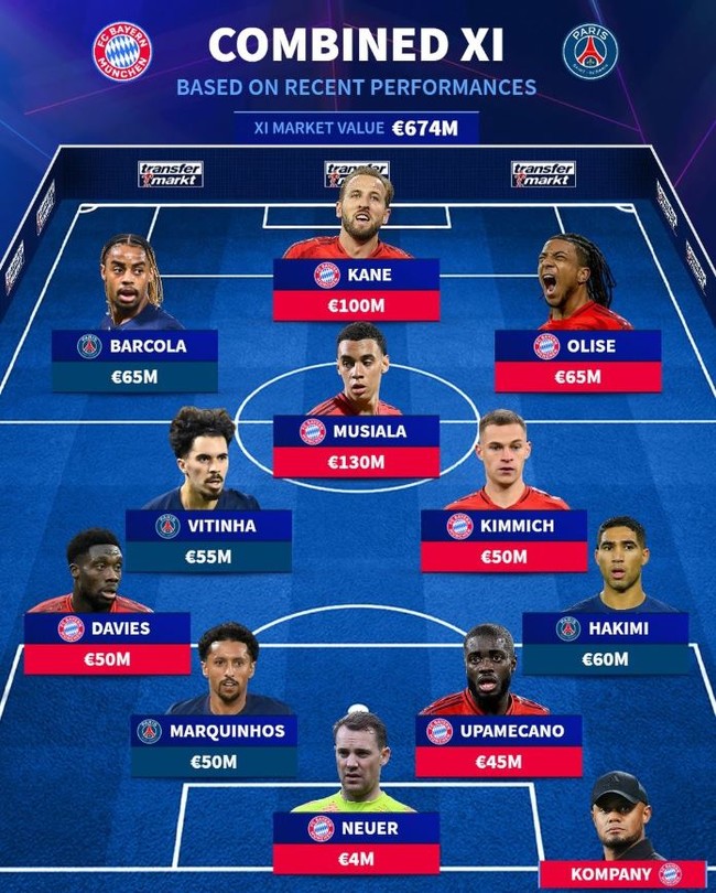 ‘결승골+MOM’ 김민재가 빠졌다고? 이강인도 없다...뮌헨-PSG 통합 베스트11