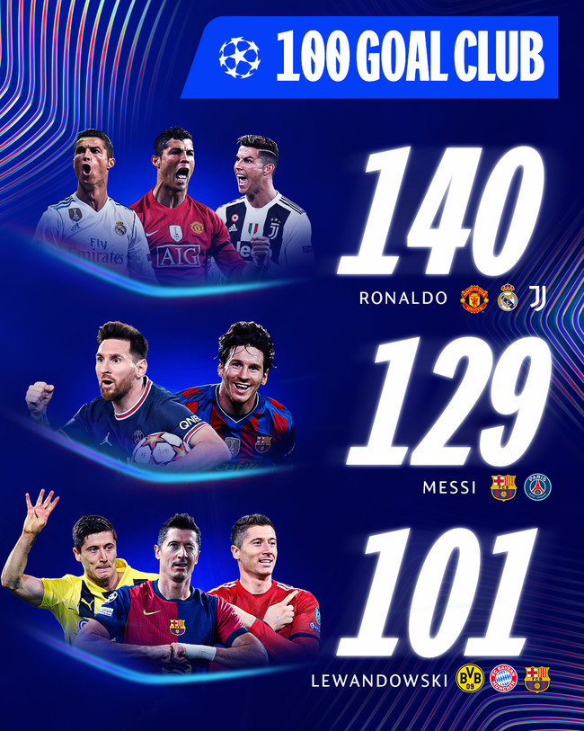 ‘메날두 없으면 내가 왕’ 레반도프스키, 역사 썼다! 역대 3번째 UCL 100호 골 달성