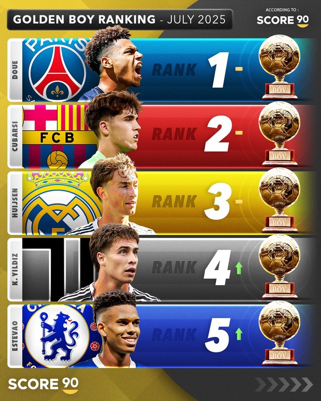 현시점 최고 유망주는 누구? 골든 보이 랭킹 발표! 1위는 ‘UCL 결승 2골 1도움’ FW