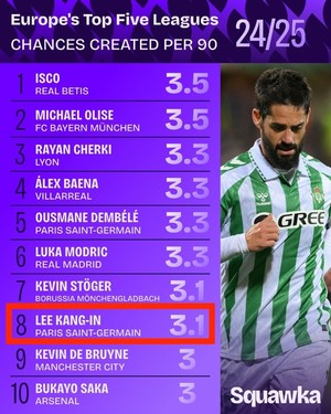 나폴리가 원하는 이유! 이강인, KDB-사카 누르고 ‘유럽 5대리그 90분당 기회 창출’ 8위 등극